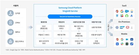 Singleid 클라우드 상품 삼성sds 보안 키 관리