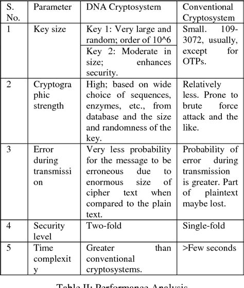 table ii from virtual dna based cryptography for enhanced security