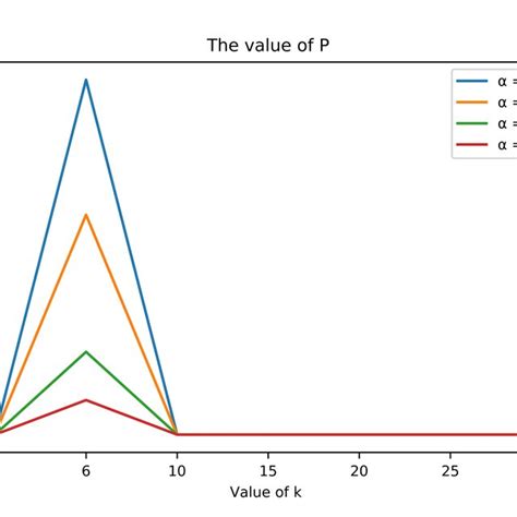 Solving For P The Convergence For Different Values Of α Download