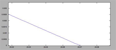 Plotting A Line In Tikz Investigating Unexpected Behavior