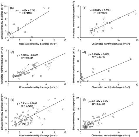 Investigating The Performance Of Swat And Ihacres In Simulation Streamflow Under Different