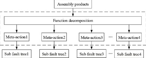 Modularization Fault Tree Model Based On The Function Decomposition Download Scientific Diagram