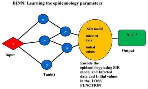 epidemiologia mdpi on linkedin deep data driven neural networks for