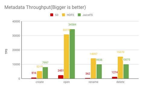 Metadata Performance Comparison Hdfs Vs S3 Vs Juicefs Juicefs Blog