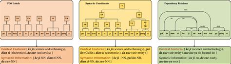 Figure 2 From Kcr Flat A Chinese Named Entity Recognition Model With