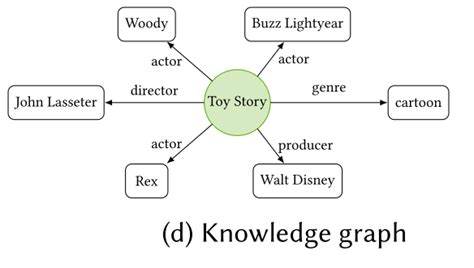 推荐系统综述 Graph Neural Networks In Recommender Systems A Survey Acm‘2022
