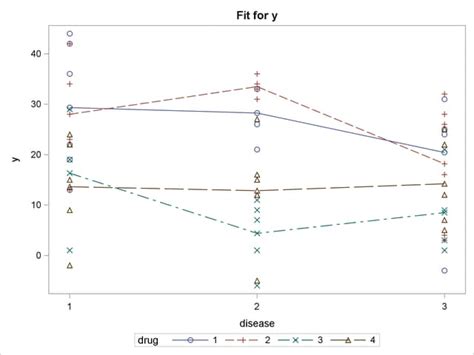 shared concepts and topics unbalanced two way anova sas stat r 9