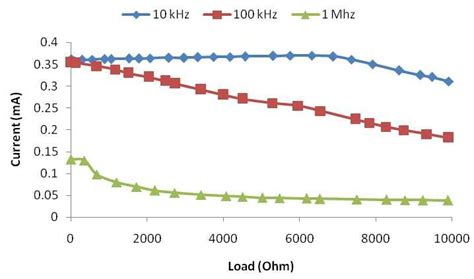 Vccs Performance At Loads Up To 10 KΩ Download Scientific Diagram