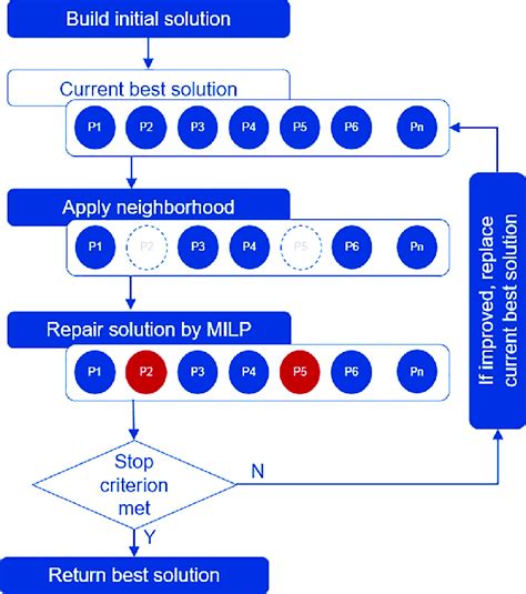 flowchart of the lns approach download scientific diagram