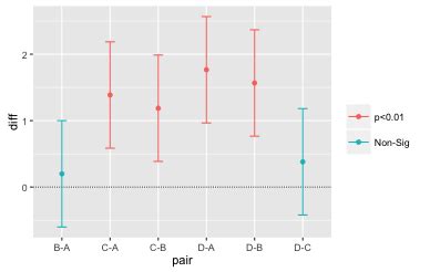 R How To Visualize Pairwise Comparisons With Ggplot Stack Overflow