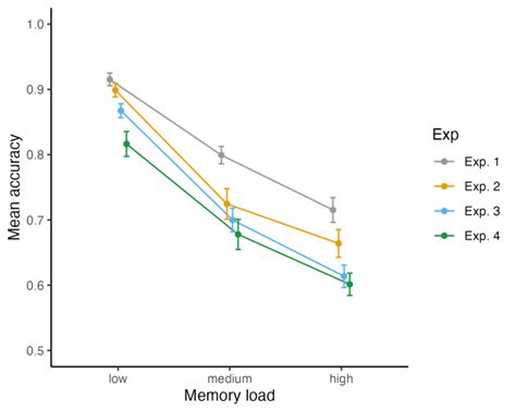 Mean Accuracy With Associated Standard Errors N16 For The Download Scientific Diagram