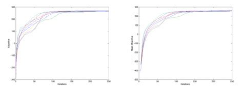 Objective Function Maximum Per Iteration Left Population Mean