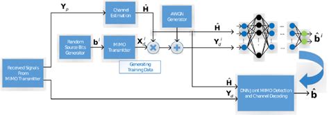 The Training And Deployment Framework Of Dnn For Mimo Download