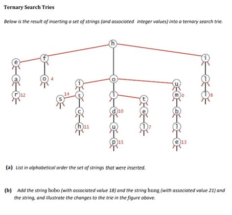 Solved Ternary Search Tries Below Is The Result Of Inserting