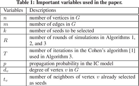 Table 1 From Efficient Influence Maximization In Social Networks Semantic Scholar
