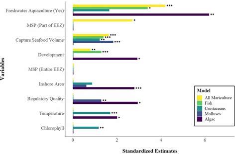 Standardized Beta Coefficients For Linear Regression Models Download Scientific Diagram