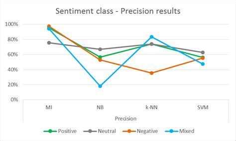 performance comparison between mi intelligence mi naïve bayes nb