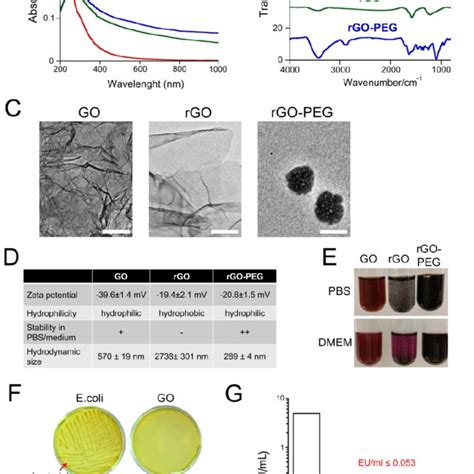 Characterization Of Graphene Oxide Go Reduced Graphene Oxide Rgo Download Scientific