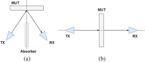 A Reflection Measurement Setup And B Transmission Measurement Setup Download Scientific