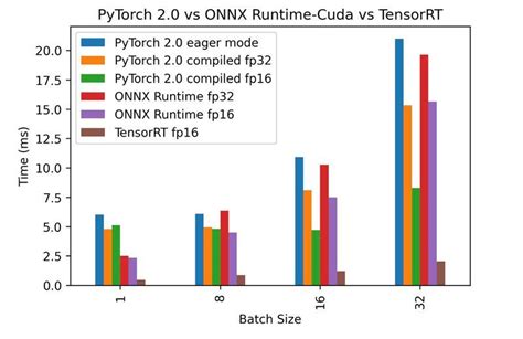 Mojo Inference Engine Vs Torch Compile · Modularml Mojo · Discussion