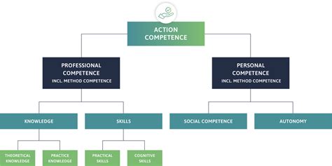 Competency Model TrueAgile The Meta Institute For Agility And Innovation