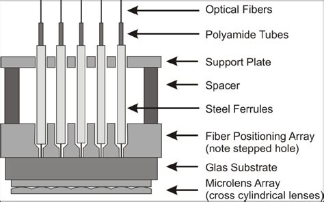 Schematic Micro Lens Array And Fibre Positioning Array Used To Download Scientific Diagram
