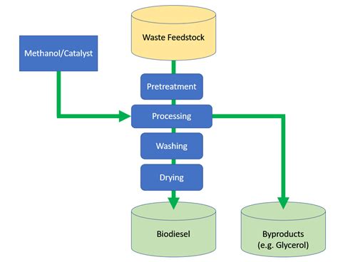 Development Of A Biodiesel Facility Rotterdam • Dynaflow Research Group