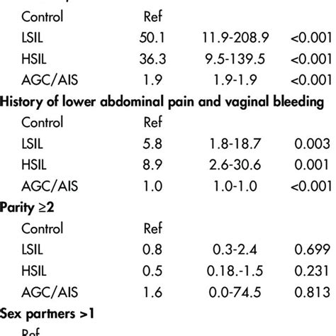 multivariate logistic regression analysis of reproductive risk factors