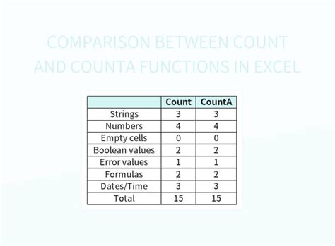 Comparison Between Count And CountA Functions In Excel Excel Template And Google Sheets File For