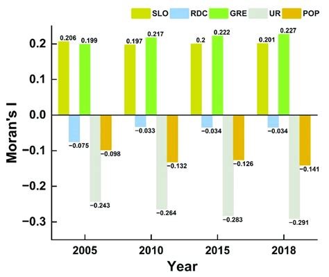 Global Bivariate Morans I Between Esv And Five Factors In 2005 2010