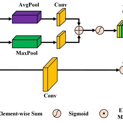 architecture of the residual convolution resconv unit download
