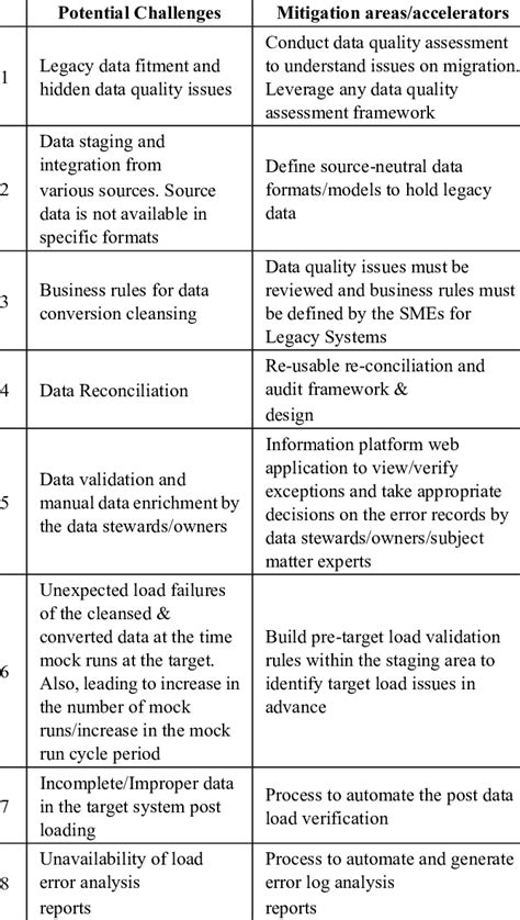 Data Migration Challenges And Mitigations Download Scientific Diagram