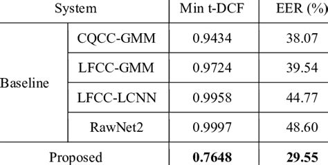 Min T Dcf And Eer Of The Baseline And Final Submitted Systems On Download Scientific
