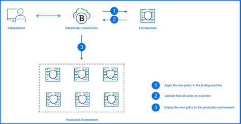 Content Control Bitdefender Techzone