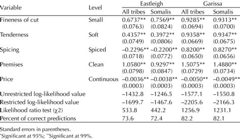 3 Ordered Probit Parameter Estimates Of Determinants Of Preference For Download Table