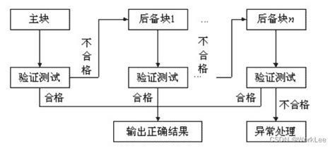 【新版】系统架构设计师 软件可靠性分析与设计 软件可靠性设计 csdn博客