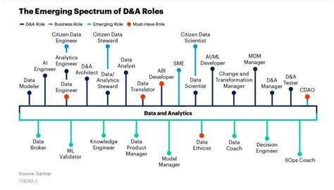 Transform Partner On Linkedin Data Analytics Masterdatamanagement Businessintelligence