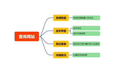 结对第二次作业——编程实现 csdn社区