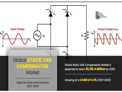 Static Var Compensators Market Current And Future Trends Analysis By Top Key Players And