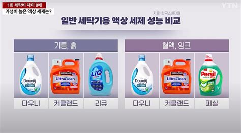 가성비가 가장 높은 액상세제는 바로 이 제품 한국소비자원 서부산닷컴 가성비가 가장 높은 액상세제는 바로 이 제품 한국소비자원 서부산닷컴