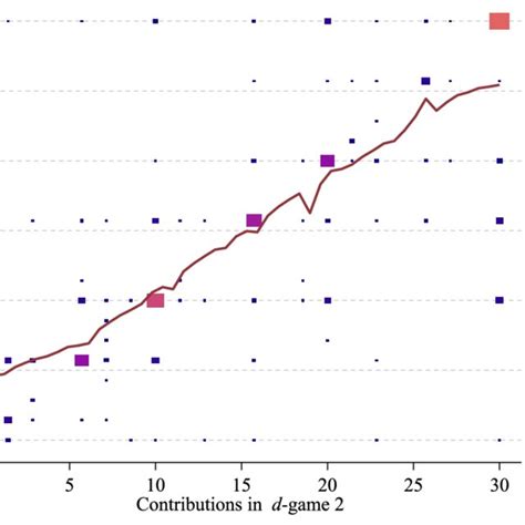 Fig A Heat Plot Showing The Correlation Between Decisions In Download Scientific Diagram