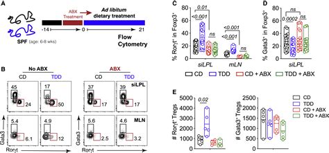 Dietary Tryptophan Deficiency Promotes Gut Rorγt Treg Cells At The Expense Of Gata3 Treg Cells