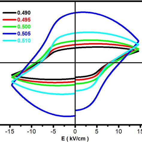 P E Loop For Different Compositions X Of Na 1 X K X Nbo 3 At