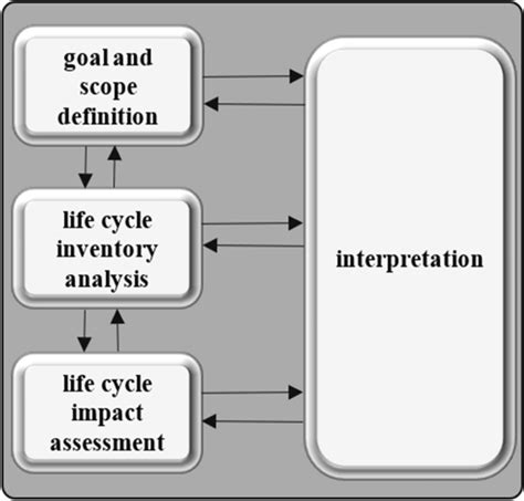 Life Cycle Assessment Framework Download Scientific Diagram