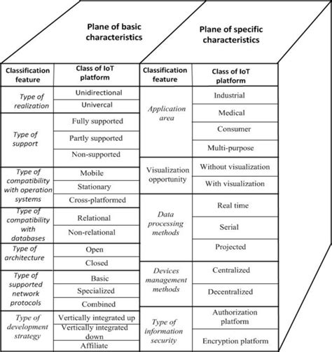 Universal Classification Model Of Iot Platforms Download Scientific