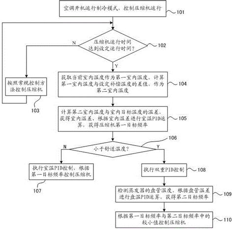 Method For Controlling Variable Frequency Air Conditioner Eureka