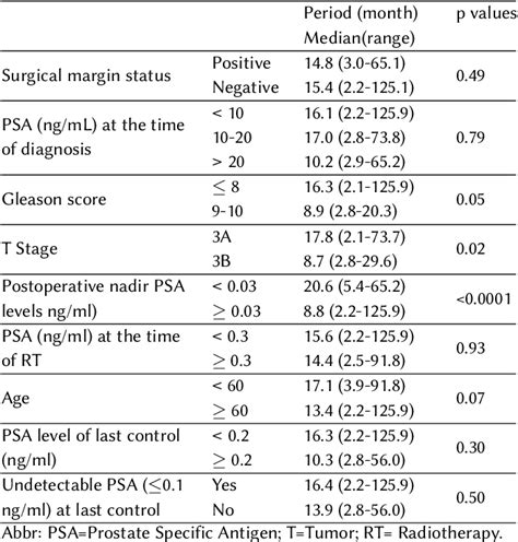 Pdf Factors Affecting Biochemical Recurrence Time In Prostate Cancer Patients A Single Center