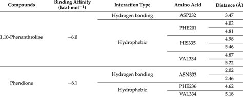 Docking Results Predicted By Autodock Vina Binding Affinity