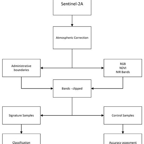 The Workflow Process Ndvi Normalized Difference Vegetation Index