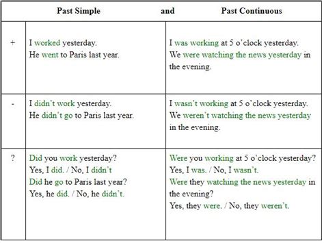 Past Simple и Past Continuous правила и различия